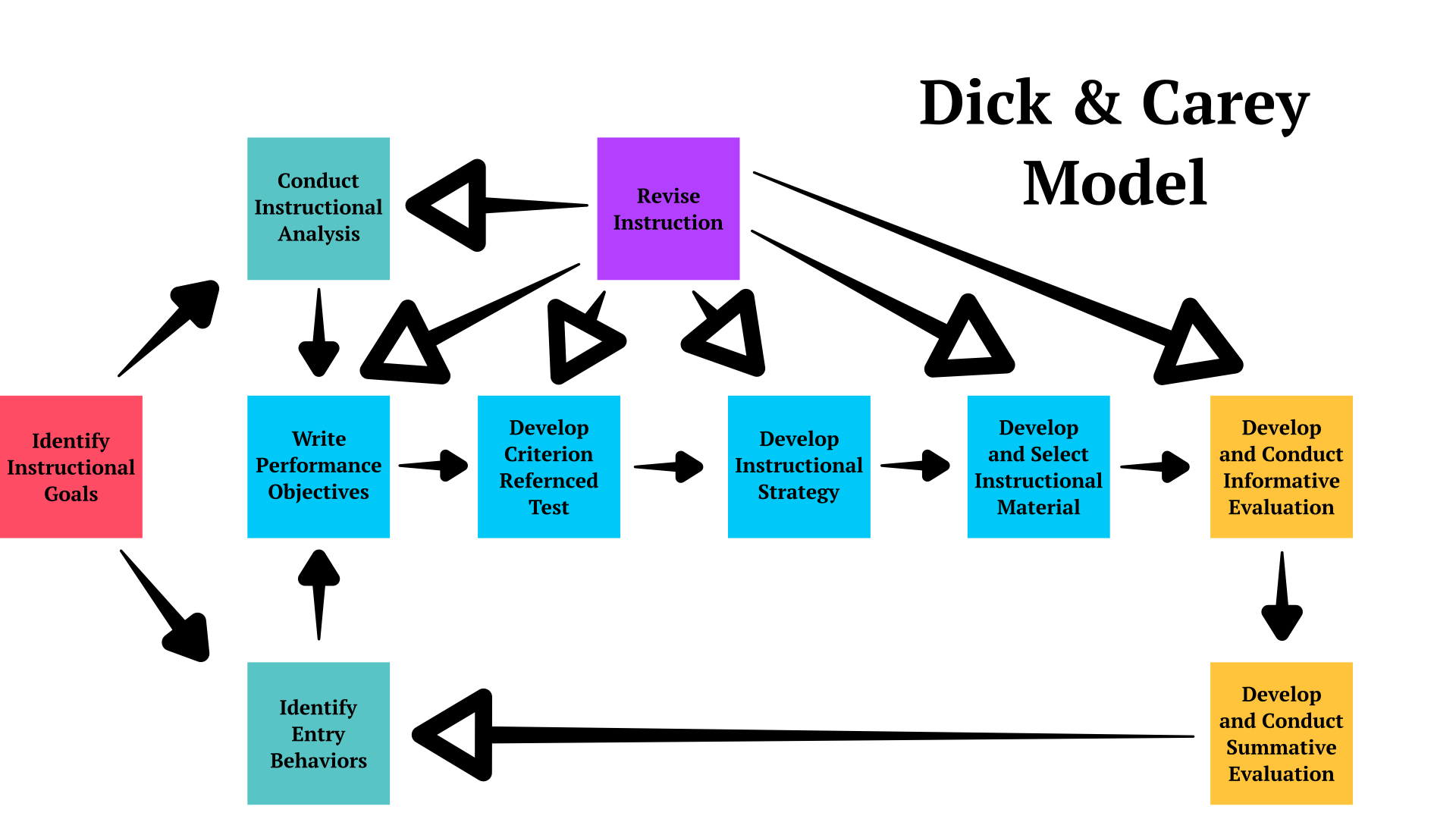 Morrison-Ross-Kemp vs. Dick and Carey Model - Victor Lozada Rivera