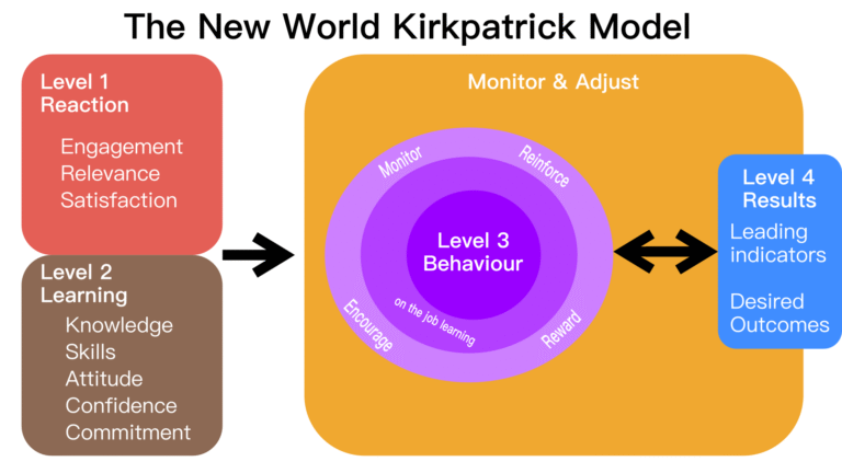 3 Major Differences Between The Kirkpatrick's Original and New World ...